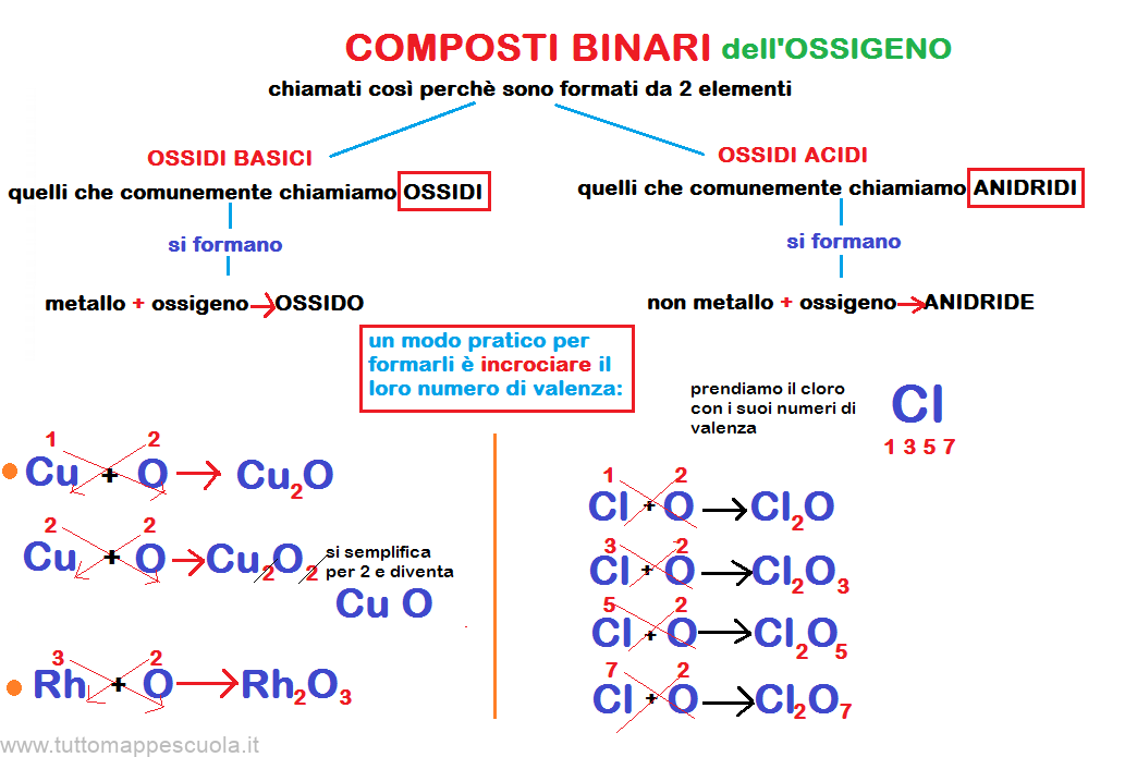 Composti binari dell'ossigeno - Tutto Mappe Scuola