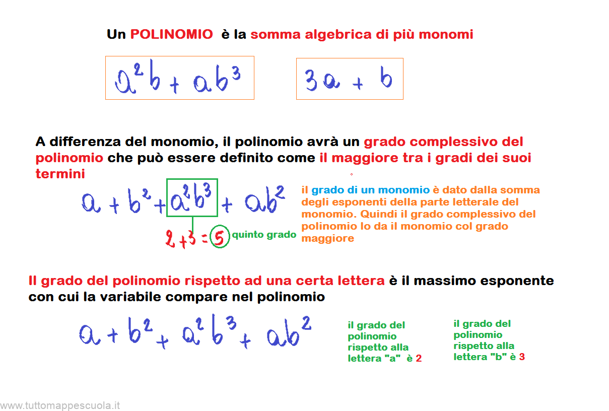 Polinomi - Tutto Mappe Scuola