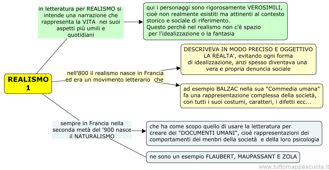 Il Realismo - Tutto Mappe Scuola