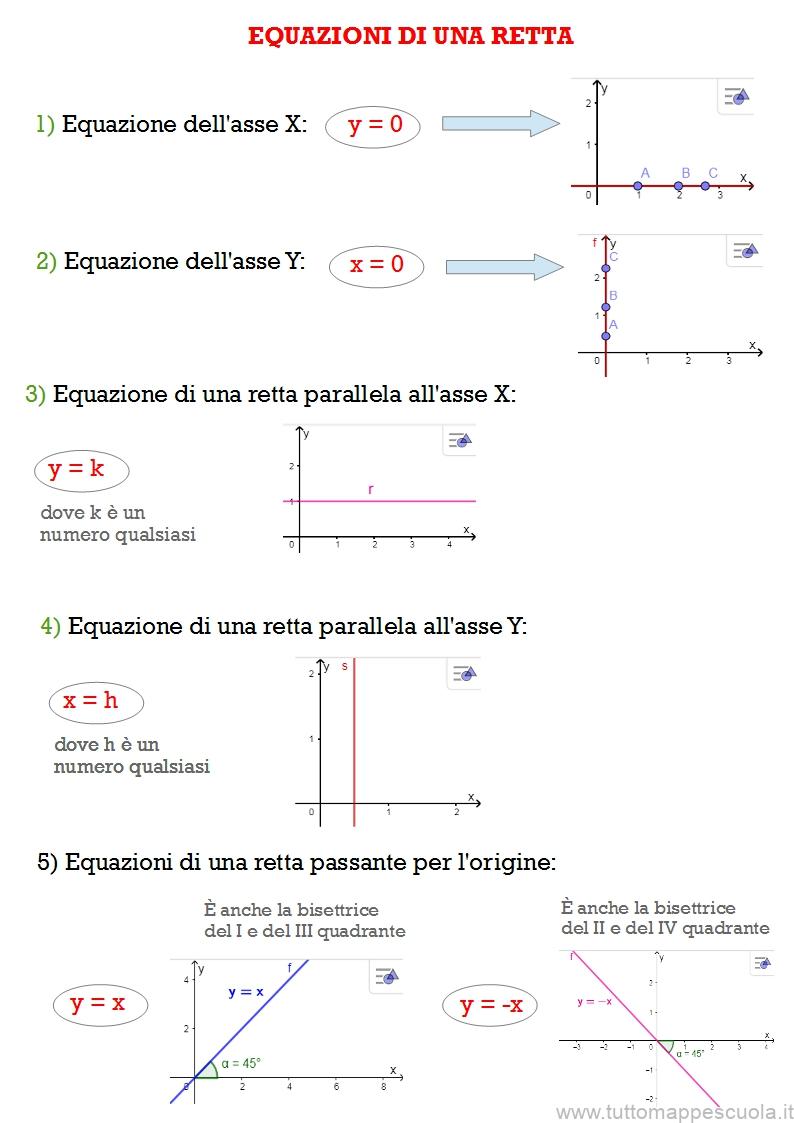 Le equazioni di una retta - Tutto Mappe Scuola