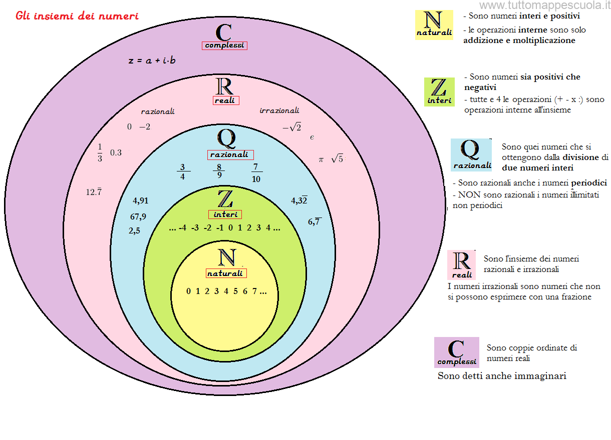Gli insiemi dei numeri - Tutto Mappe Scuola Gli insiemi dei numeri - Tutto Mappe Scuola