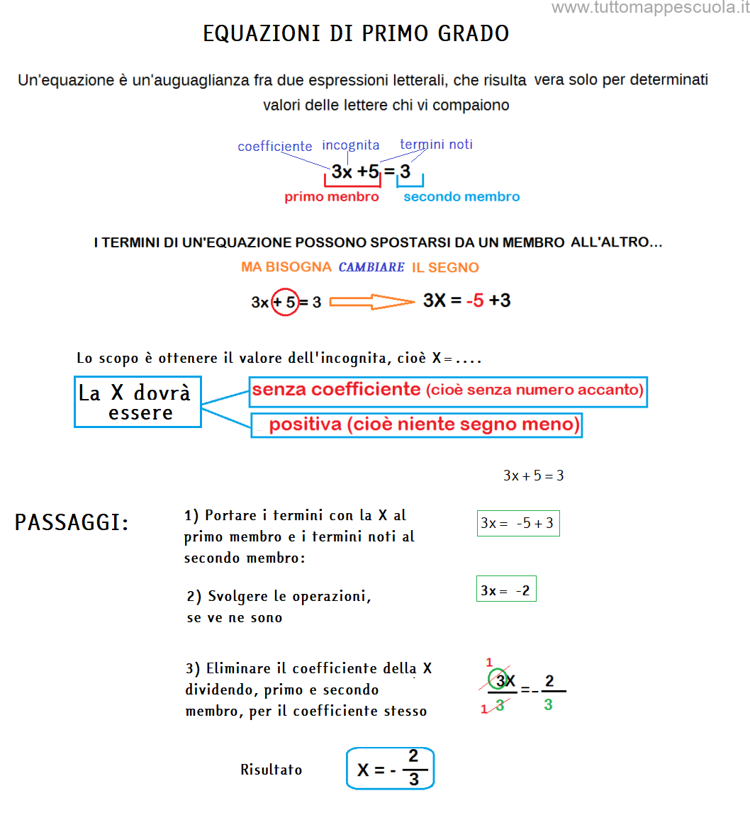 Equazioni di primo grado - Tutto Mappe Scuola