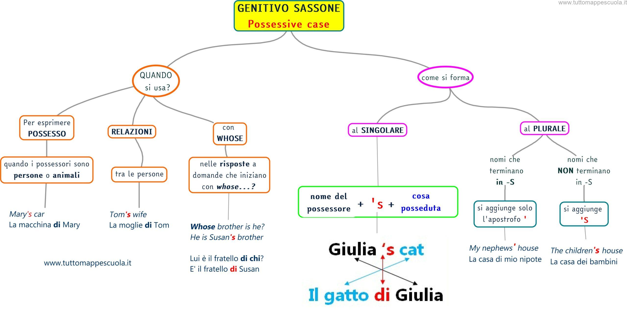 Genitivo sassone (possesive case) - Tutto Mappe Scuola