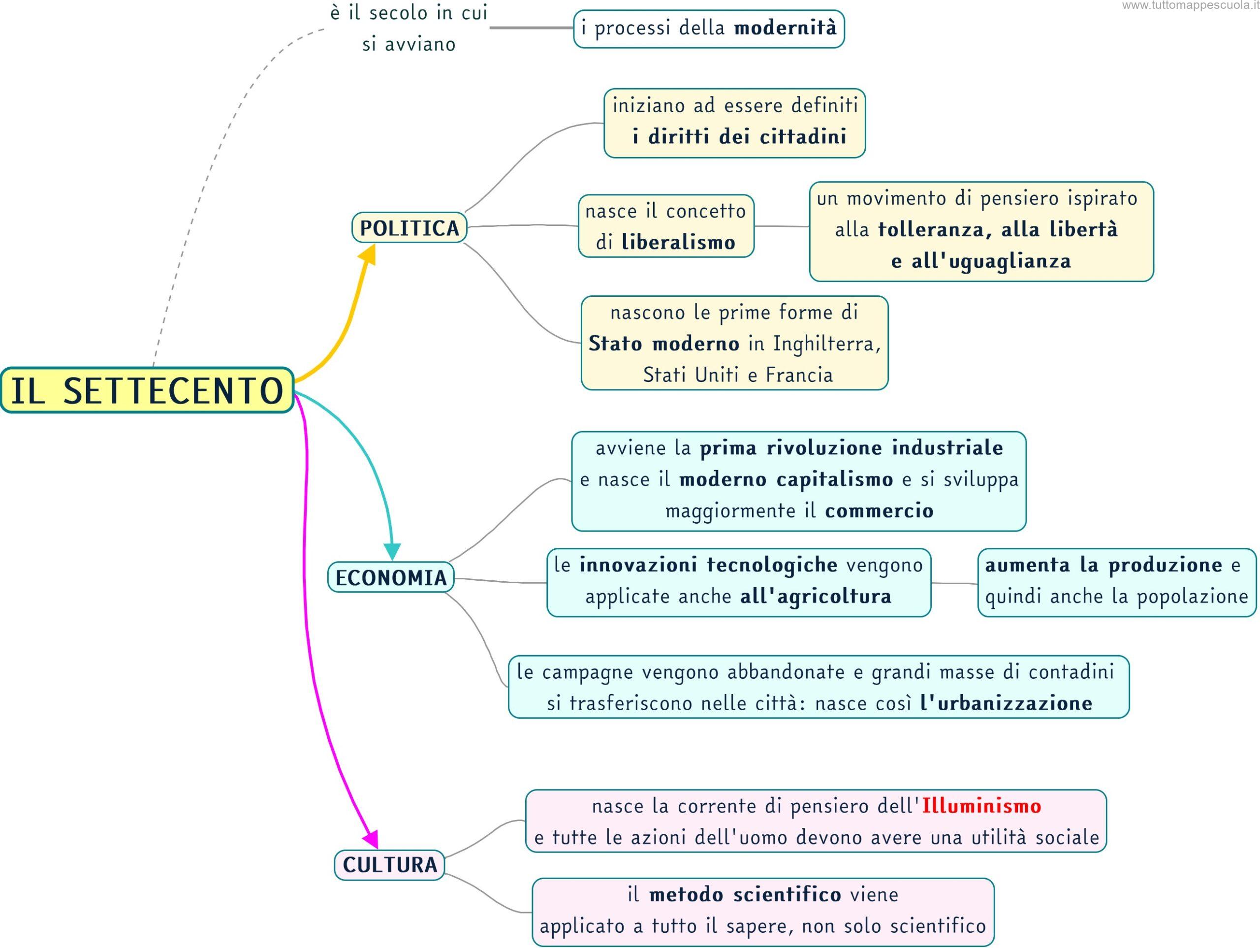 Il Settecento e l'Illuminismo - Tutto Mappe Scuola
