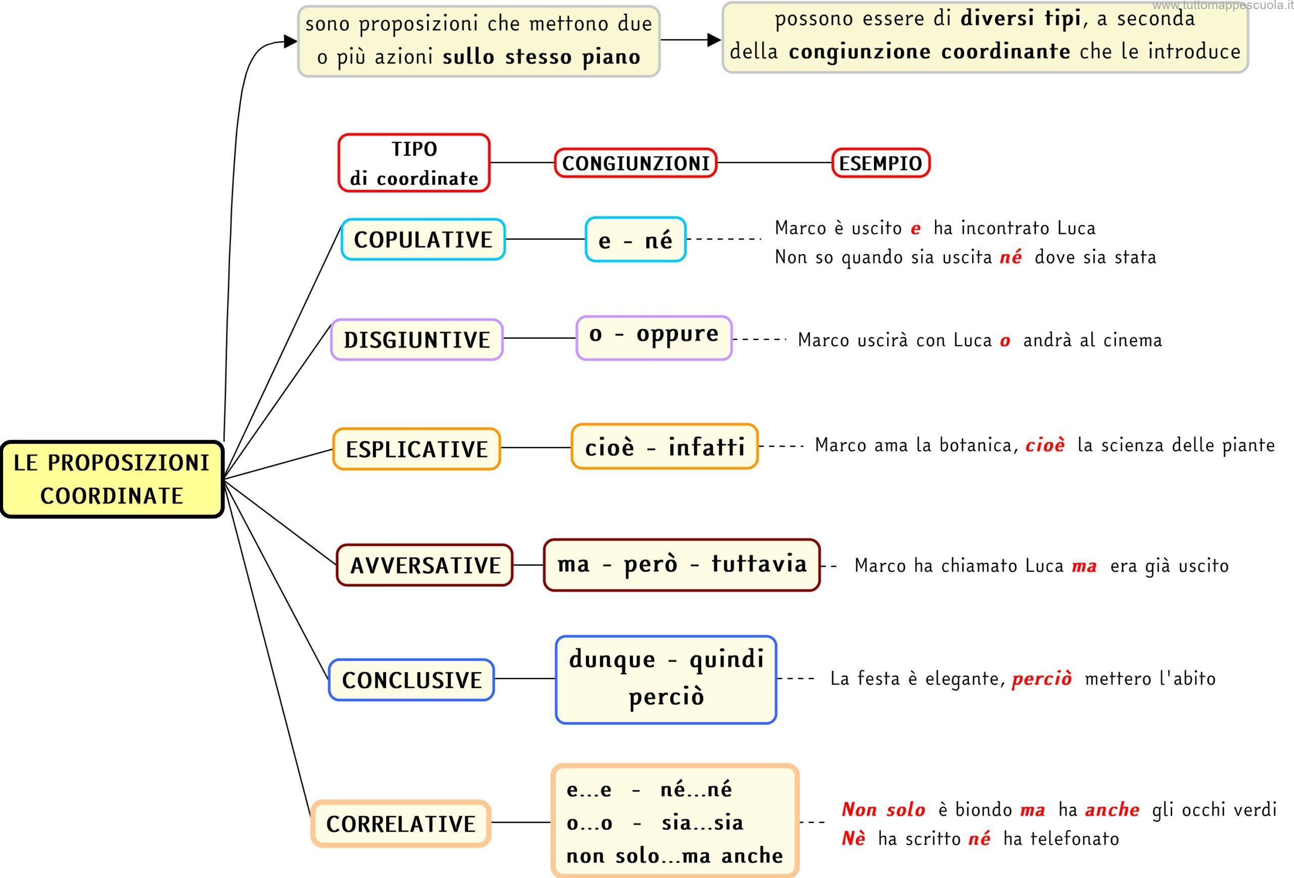 Le proposizioni coordinate - Tutto Mappe Scuola