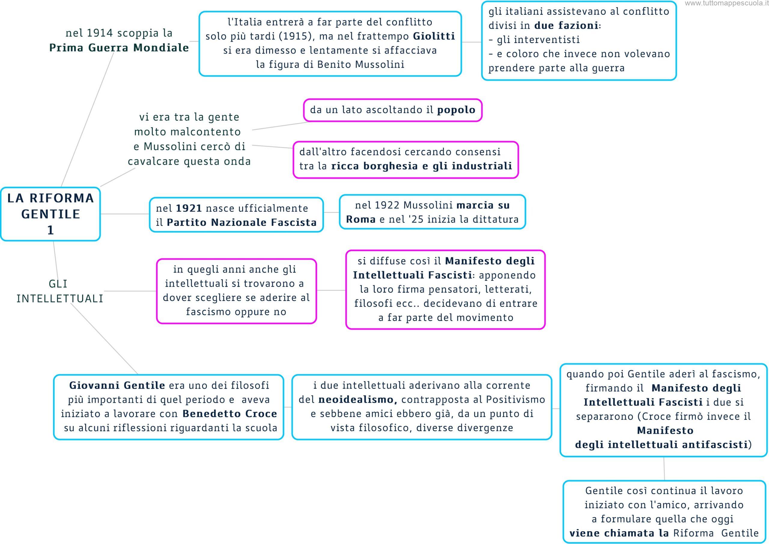 La Riforma Gentile - Tutto Mappe Scuola