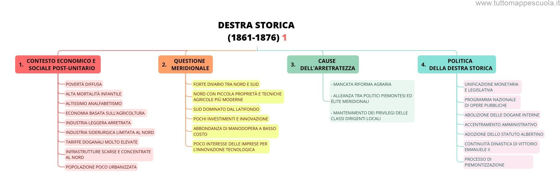 La Destra storica - MAPPE - Tutto Mappe Scuola
